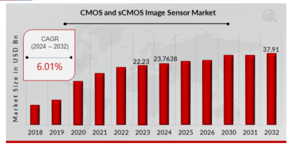 The Impact of CMOS Technology on Modern Electronics - Informic - Your ...